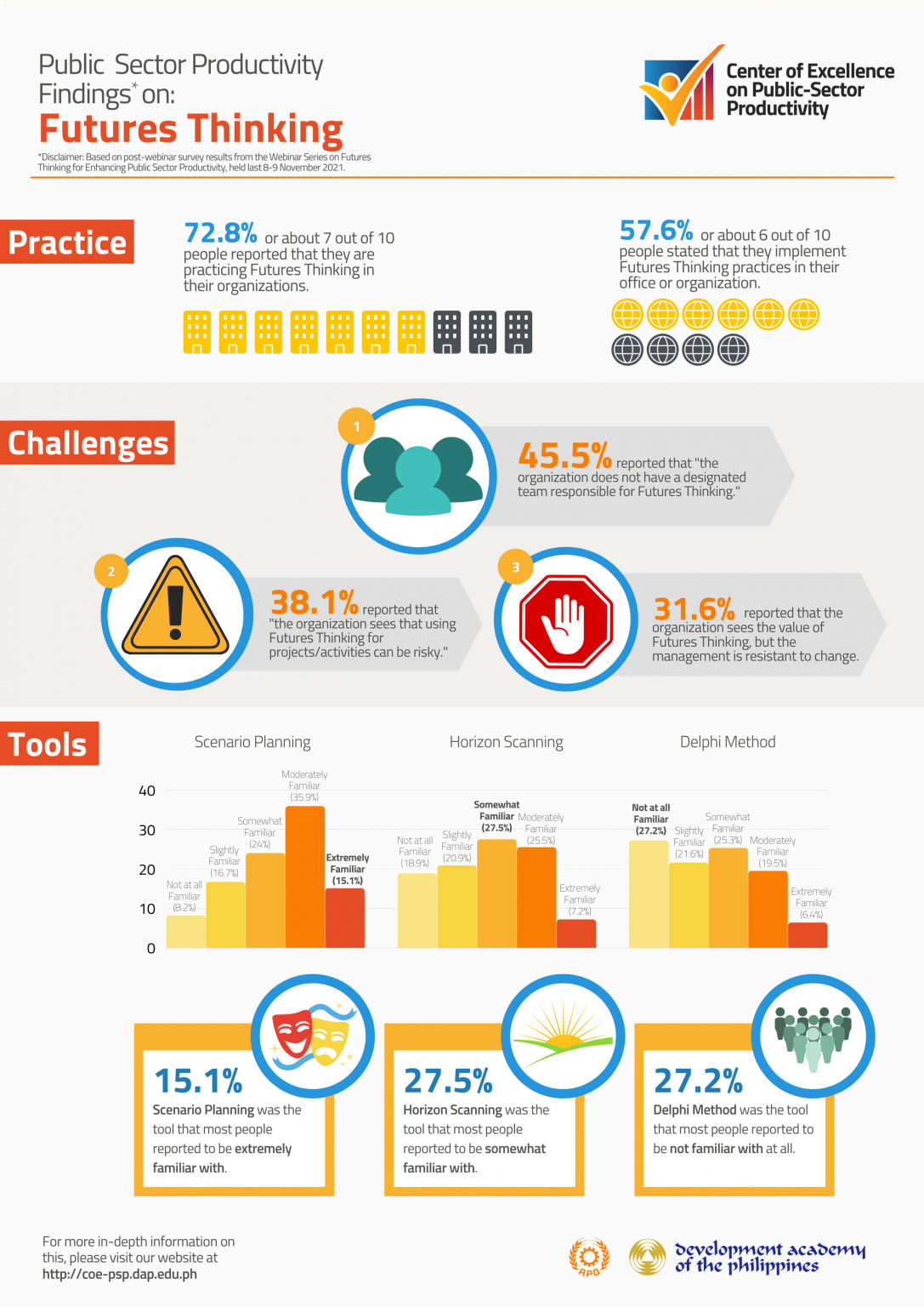 Analysis of the Futures Thinking Post-Webinar Survey Results – DAP