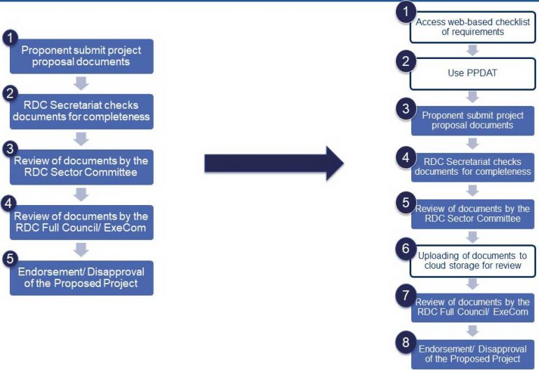 Streamlining Project Approvals: Fast-Tracking the NEDA Regional ...