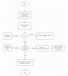 TOOLS FOR IMPROVING PUBLIC-SECTOR PRODUCTIVITY: The 7 Basic Problem-Solving Tools: FLOWCHART – DAP